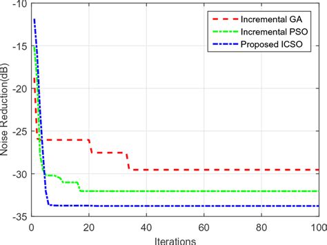 Convergence Characteristics Comparison Of Noise Reduction Performance