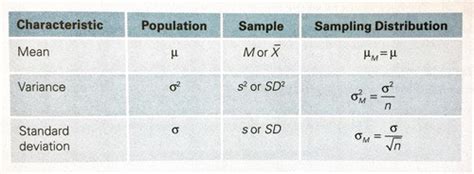 2 Sampling Distribution And Central Limit Theorem Flashcards Quizlet
