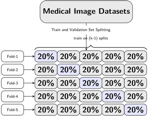 The K Fold Cross Validations For The Training And Validation Process Download Scientific Diagram