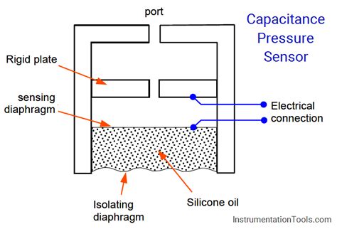 How Capacitive Pressure Sensor Works Instrumentationtools