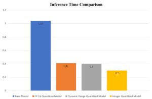 TensorFlow Lite TFLite Model Optimization For On Device Machine Learning