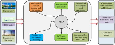Stochastic Security Constrained Unit Commitment With Battery Energy Storage And Wind Power