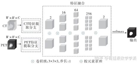 Unet 模型有什么优势和特点？ 知乎