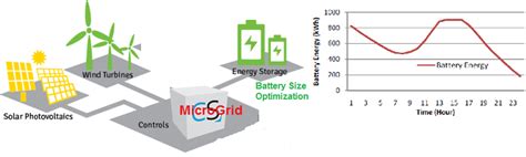 Optimal Sizing Of Battery Energy Storage System In Microgrid By Using Particle Swarm