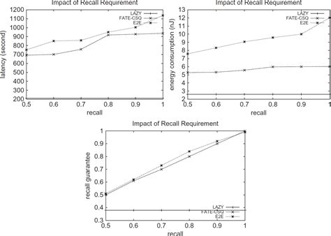 fault tolerant evaluation of continuous selection queries over sensor data iosif lazaridis qi