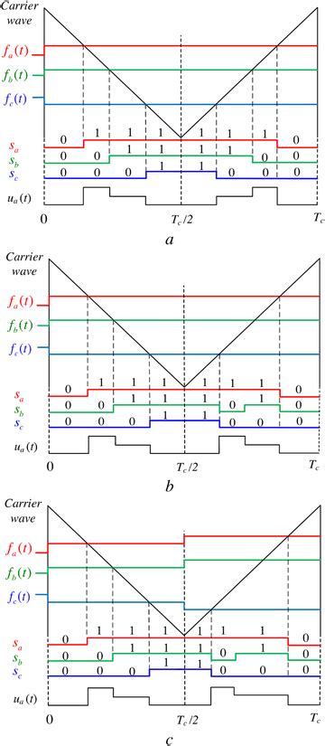 Pwm Generation Process Of The A Conventional Svpwm B Msvpwm C