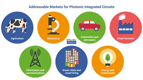 Emerging Applications For Silicon Photonics Idtechex Research Article