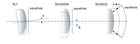 Optical Misalignment And Forced Surface Deformations