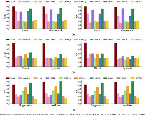 Figure From Inductive Link Prediction Via Interactive Learning Across Relations In Multiplex