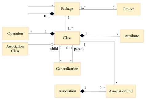 Design And Implementation Of A Metadata Repository About Uml Class Diagrams A Software Tool