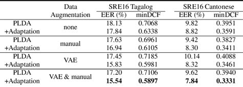 Table 1 From Data Augmentation Using Variational Autoencoder For Embedding Based Speaker