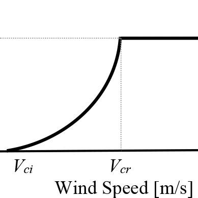 Power Curve Of A Wind Turbine Generator Download Scientific Diagram