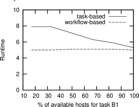 Figure 1 From Coordinating Workflows In Shared Grid Environments