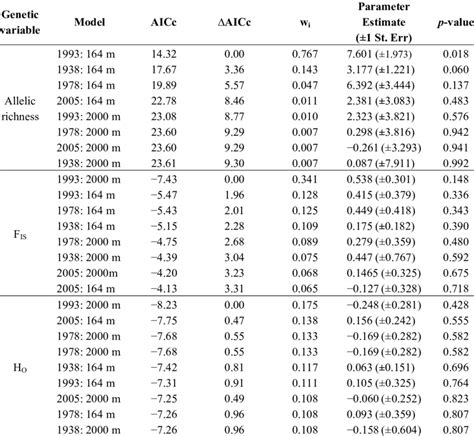 Akaikes Information Criterion Of Candidate Models That Examine Habitat