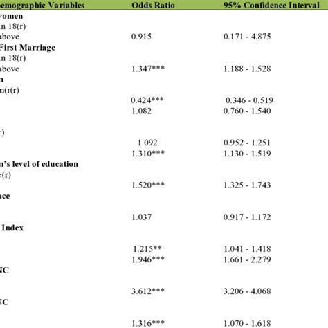 Logistic Regression Of Difference Of Women Received Hospital Bases Delivery Download