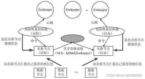 大数据技术原理与应用 概念、存储、处理、分析和应用（林子雨）——第八章 Hadoop再探讨hadoop林子雨 Csdn博客