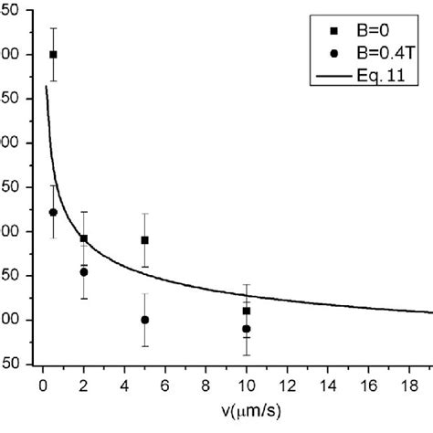 Comparison Between Experimental And Theoretical Primary Dendrite