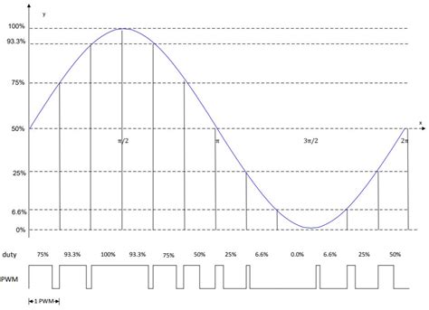 Tm4c123gh6pm Using The Pwm For Spwm Arm Based Microcontrollers Forum