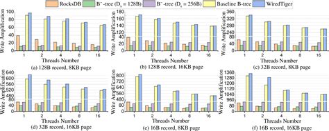 Figure 12 From Closing The B Tree Vs Lsm Tree Write Amplification Gap On Modern Storage