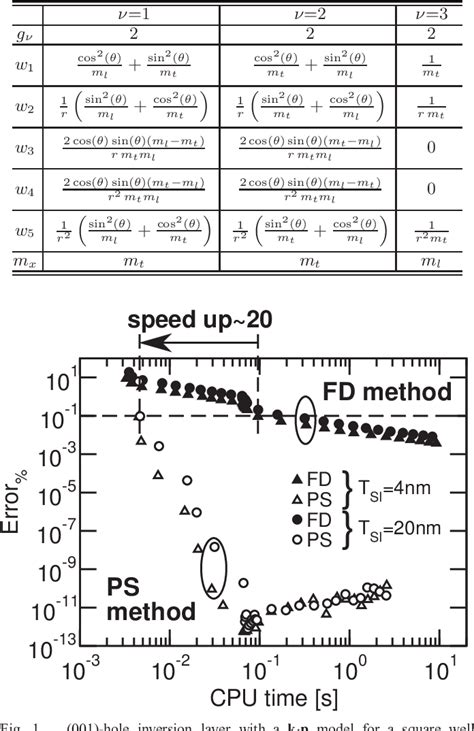 Figure 2 From Pseudo Spectral Method For The Modelling Of Quantization Effects In Nanoscale Mos