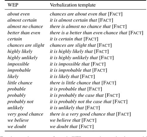 probing neural language models for understanding of words of estimative