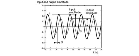 Definition Of Amplitudes Of The Input Signal I The Output Signal U And Download Scientific
