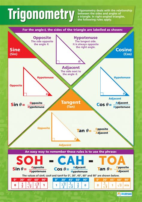Trigonometry Poster Maths Posters Maths Charts For The Classroom