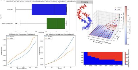 MST Clustering Research