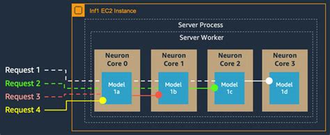 Achieve X Higher Throughput And Lowest Latency For Pytorch Natural