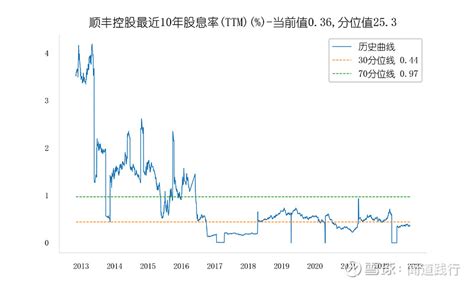 顺丰控股、圆通速递、韵达股份，谁会最终胜出呢 这个时代，我们已经离不开网购，网购的快速崛起，离不开物流。物流行业，经过初期的混战，如今已经进入