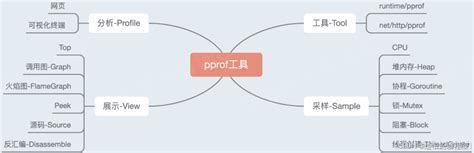 Golang性能调试工具netpprofgolang Pprof网页地址 Csdn博客