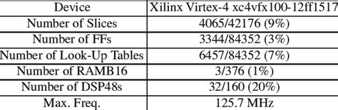 fpga resource utilization for sphere detector download table