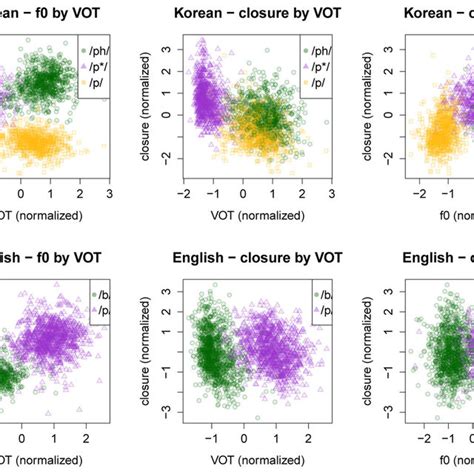 Native Korean Speakers Values For All Combinations Of Vot F0 And Download Scientific Diagram