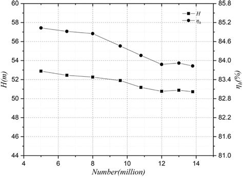 Investigation On The Unsteady Pressure Pulsations And Related Vortical Structures In A Molten