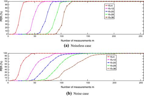 average per versus number of measurements for admm algorithm