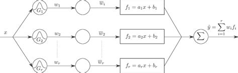 Ts Fuzzy Neural Network Single Input Single Output Download