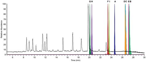 Hplc Ms Elution Profiles Of The Internal Standard Reserpine And The Hplc Ms Elution Profiles Of The Internal Standard Reserpine And The