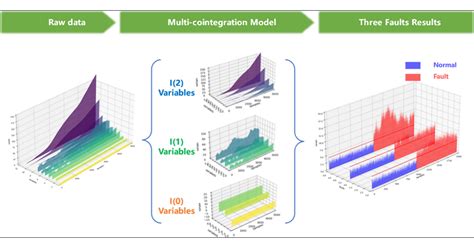 High Order Nonstationary Feature Extraction For Industrial Process Monitoring Based On