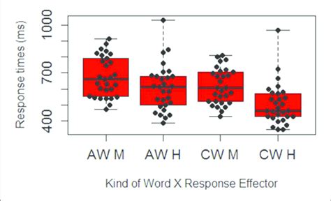 Boxplot And Beeswarm Graph Of Response Times Showing The Interaction Download Scientific