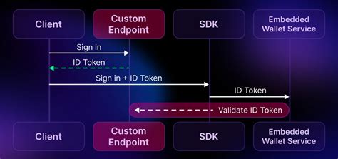 Why Using Custom Auth For Embedded Wallets Is Dangerous