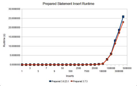 Blogquibb Some Sqlite 37 Benchmarks