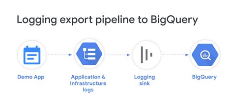 Moving To Log Analytics For BigQuery Export Users Azalio