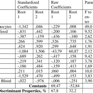 Summary Of Stepwise Analysis Download Table