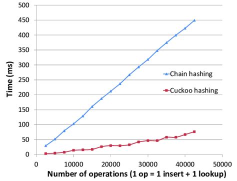 Time Required To Insert And Lookup Keys In A Chain Hash Versus A Cuckoo Download Scientific
