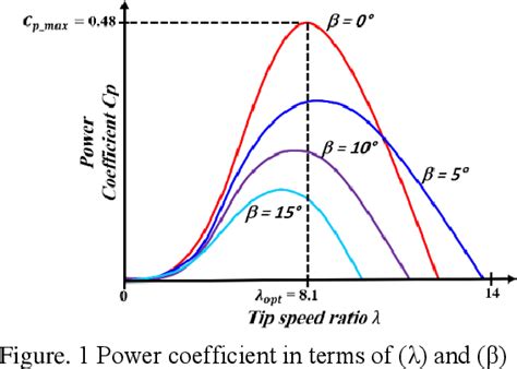Figure 1 From Optimal Power Generation Control Of 5 Phase Pmsg Based