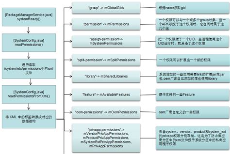 android pms工作原理及启动流程 小汀 博客园