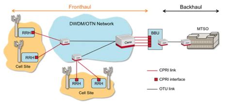 logical architecture of the fronthaul and backhaul download