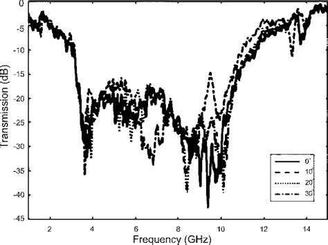 Measured Results For Oblique Incidence And Horizontal Polarization Download Scientific Diagram