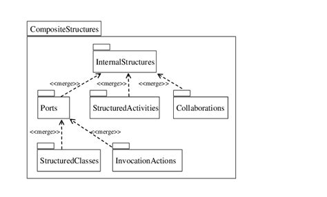 Figura E Paquetes Que Forman Parte De UML CompositeStructures Download Scientific Diagram