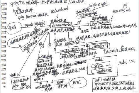 深入理解spring Mvc执行流程springmvc执行了流程 需要了解吗 Csdn博客 深入理解spring Mvc执行流程springmvc执行了流程 需要了解吗 Csdn博客